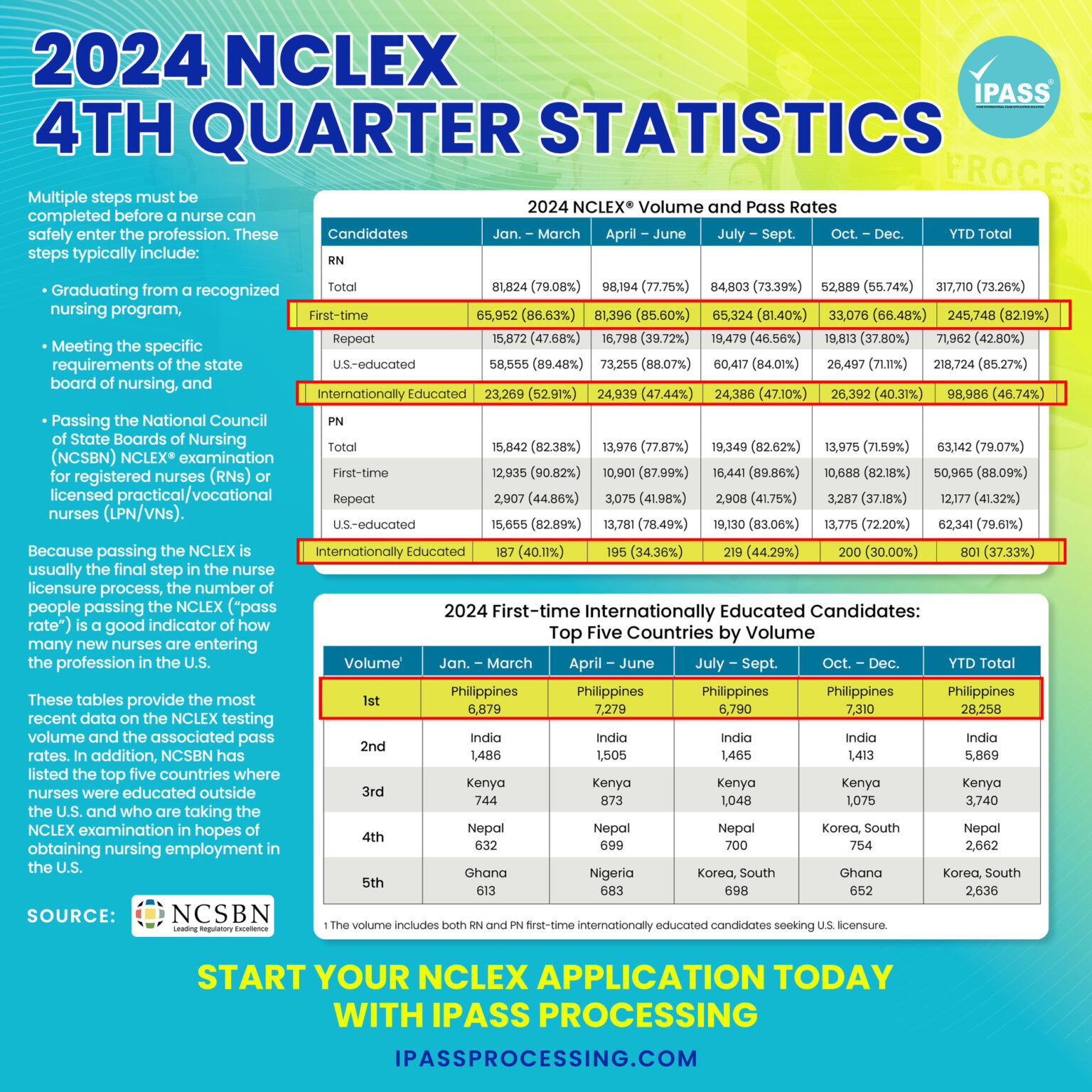NCLEX Pass Rates 2024: Key Insights You Need to Know - IPASS Processing