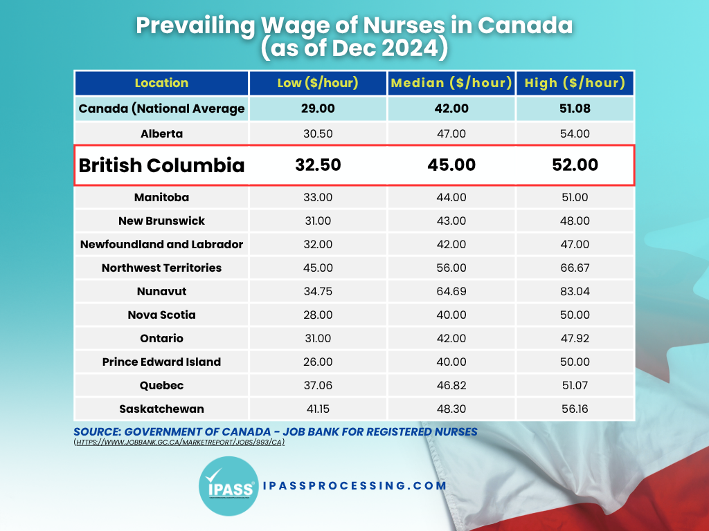 How to Endorse Your Nursing License in British Columbia